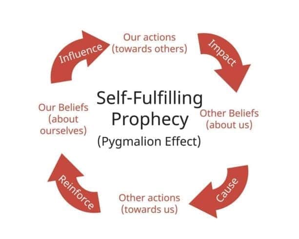 What Are Self Fulfilling Prophecies: 3 Best Examples