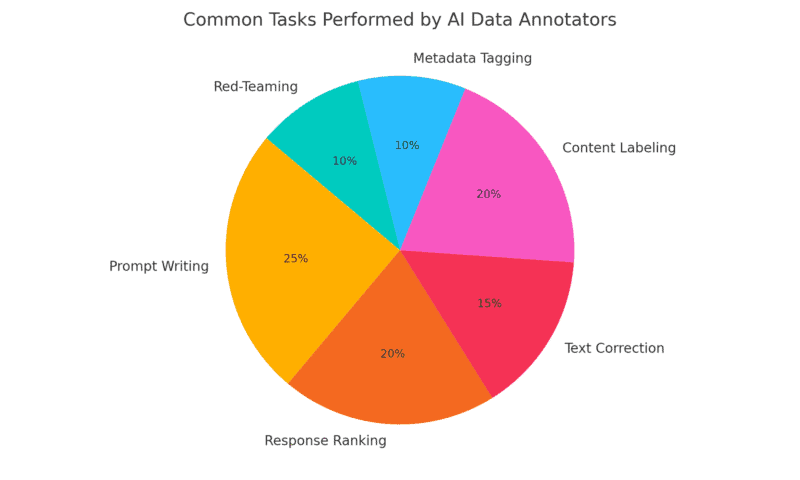 The Secret Exploitation Behind AI Training: Outlier, DataAnnotation ...